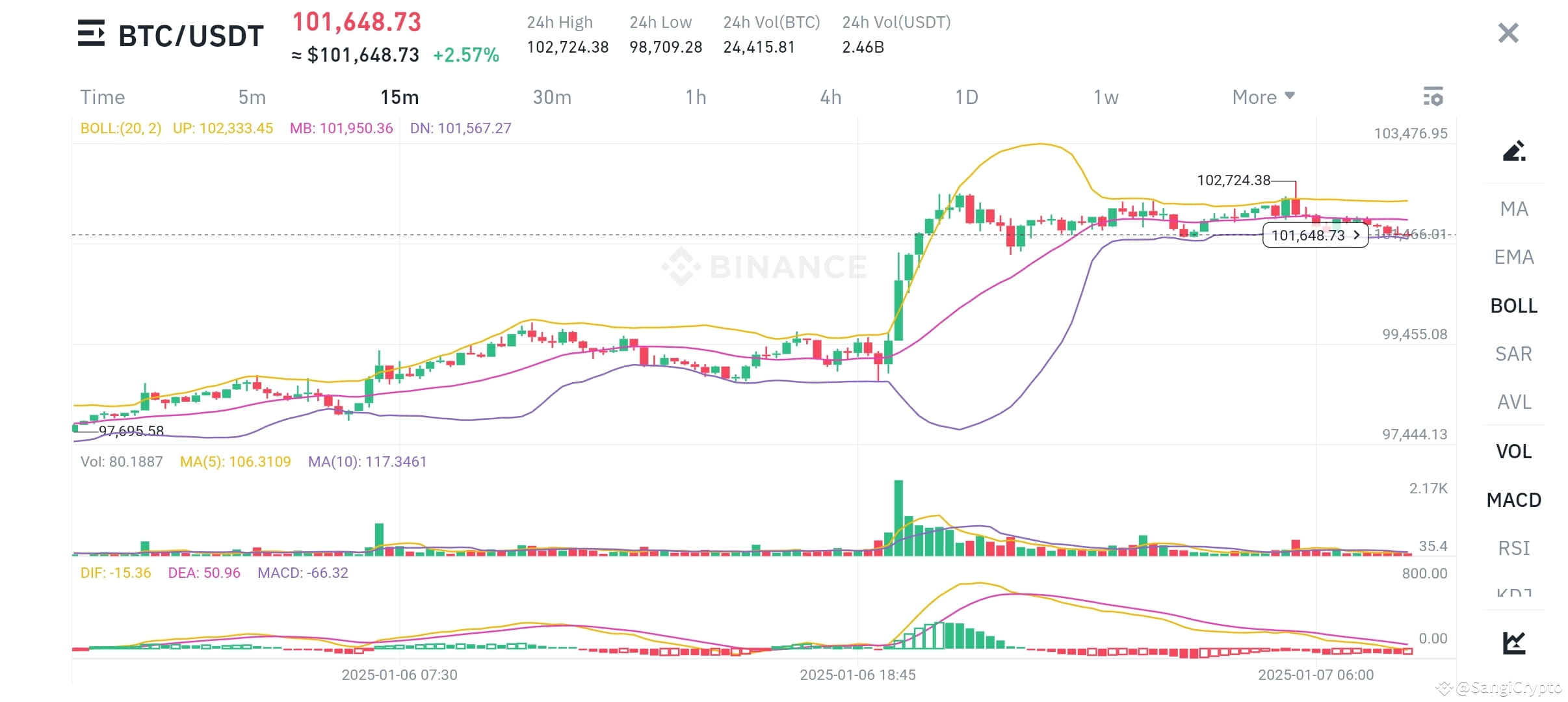 $BTC Liquidated Long: $37.2K at $101,114.70 The recent liq ...