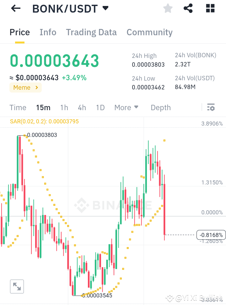 technical analysis and trade signal for the $BONK /USDT pai | Yi Xi Bullish on Binance Square
