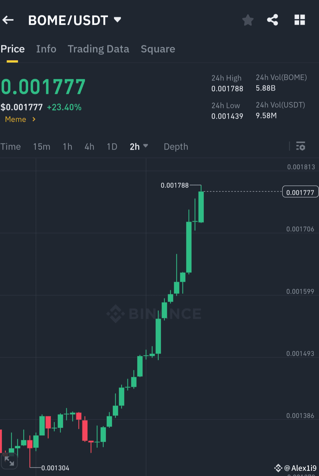 🚀 $BOME HITS A PERFECT BREAKOUT – Huge Win Delivered Hu | Alex1i9 on Binance Square
