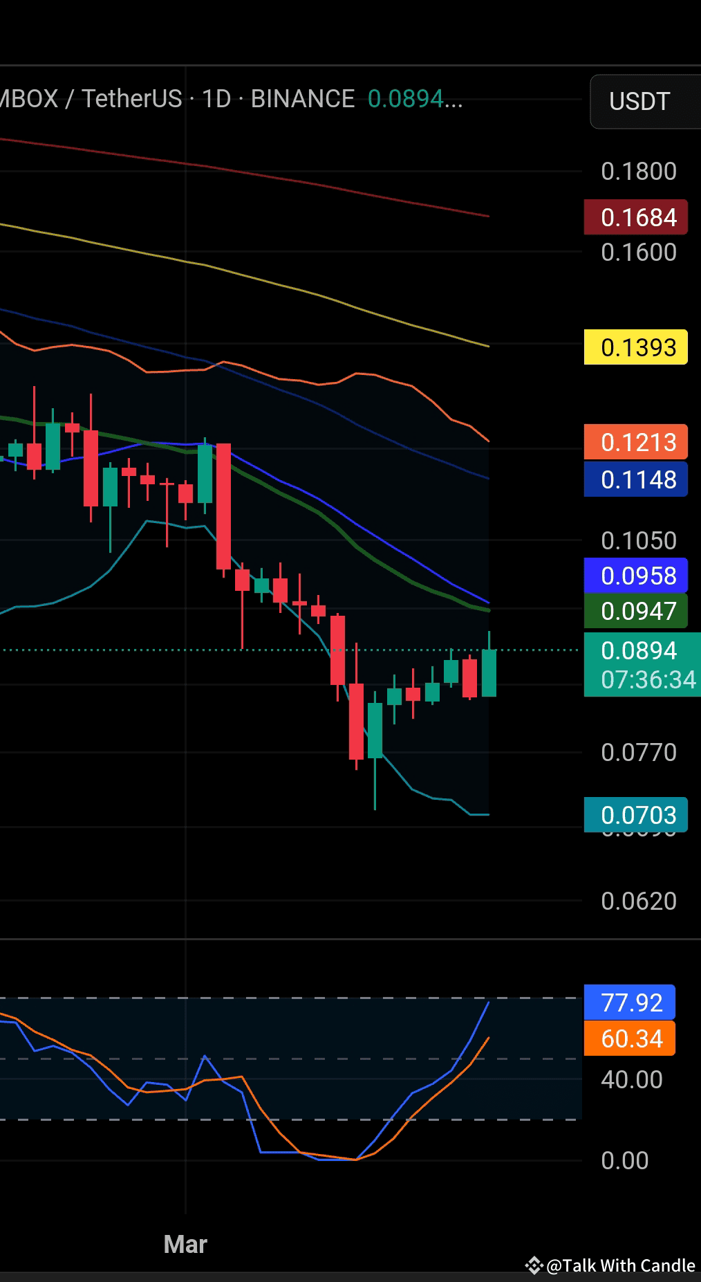 $MBOX 📢 MBOX/USDT Trade Setup – March 17, 2025 📢 💹 Curre | Talk With Candle on Binance Square