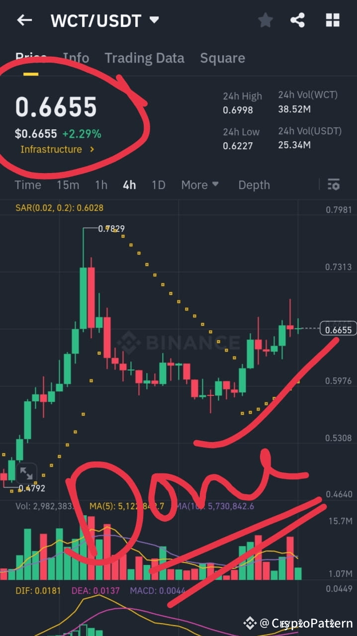 $WCT BOOOMMMMM 🚀 Another Target Smashed Congratulations | CryptoPattern ...