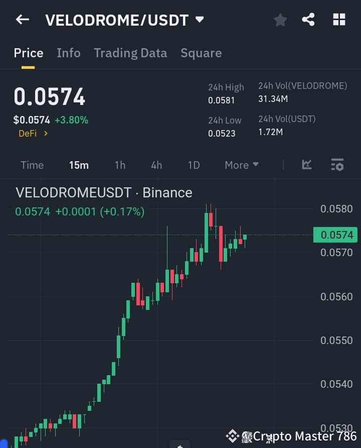 $VELODROME /USDT – Smooth Uptrend Holds Strong! 🔥💯 Current | Crypto Master 786 on Binance Square