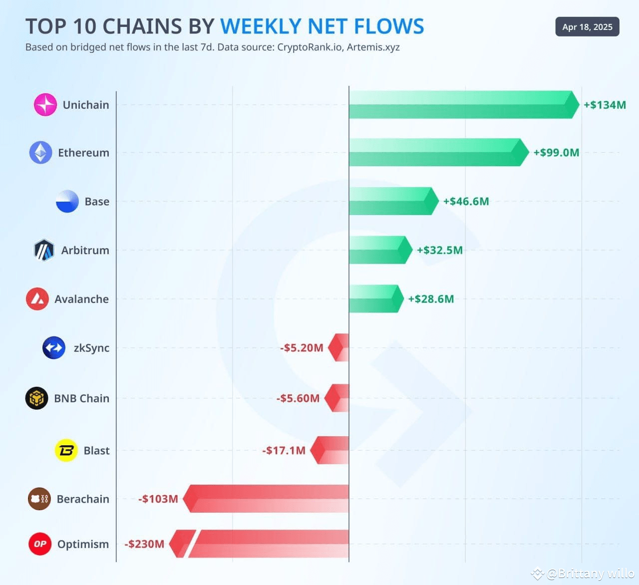 Top 10 chains by weekly net flows The launch of the incenti | Brittany willo on Binance Square