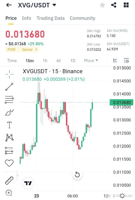 $XVG 💯🤑💰🔥🔥🔥 /USDT Technical Analysis 🎯 📊 Price Act | RB-Trader on Binance Square