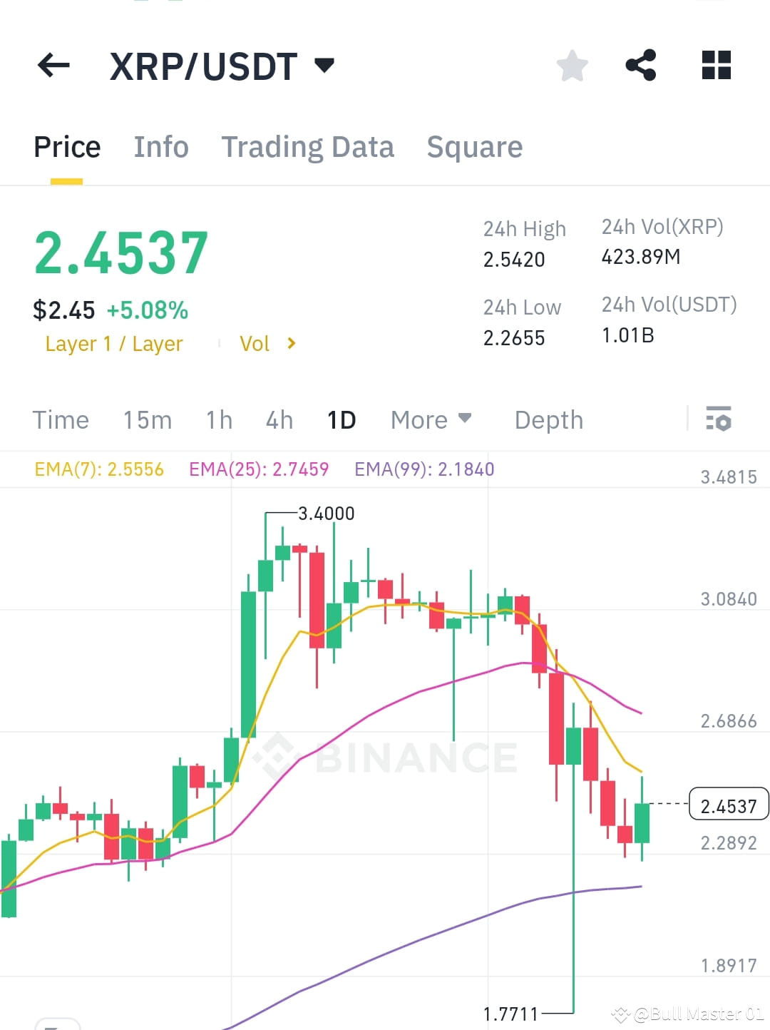 $XRP / USDT 🚀 Bull Run Alert 🚀🔥💯 📊 XRP/USDT Trade Anal | Bull Master 01 on Binance Square