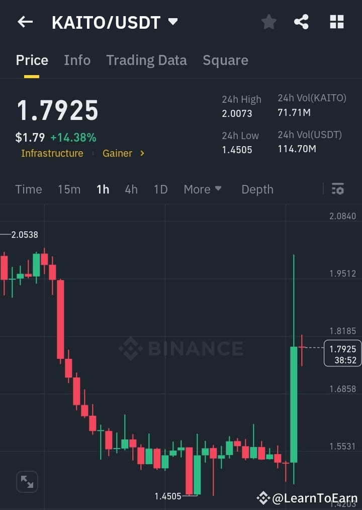 KAITO URGENT UPDATE 🚨 📈 KAITO/USDT Technical Analysis (1H | LearnToEarn on Binance Square