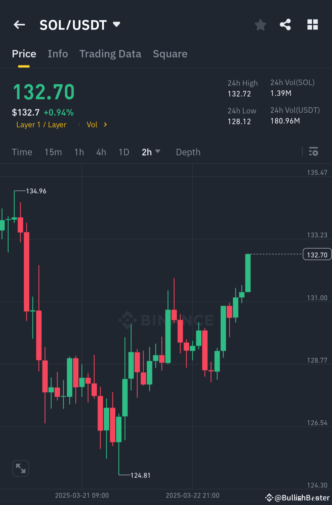 $SOL /USDT BULLISH TREND CONTINUES Price Update: $132.70 | BullishBanter on Binance Square