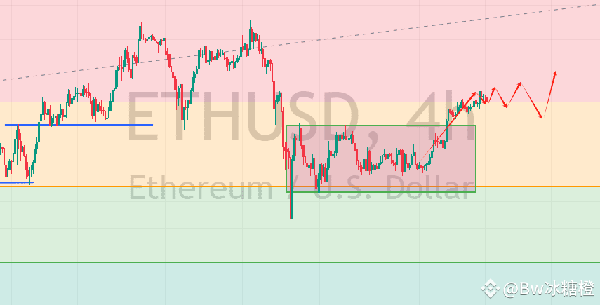 Analysis of the ETH market today for $ETH ETH, the trend cha | Bw冰糖橙 on ...