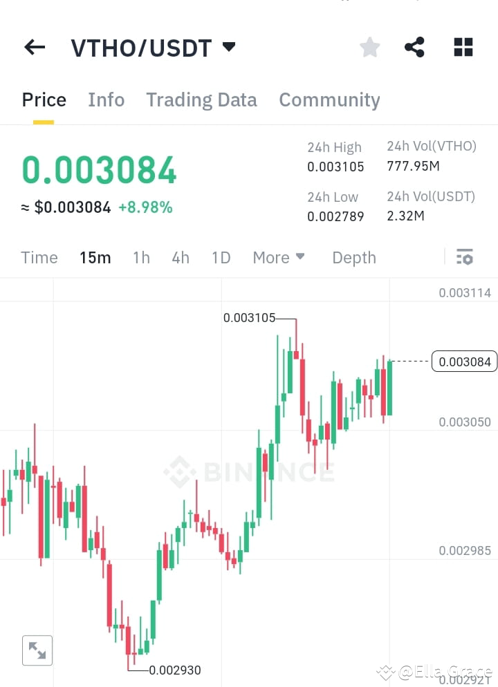 $VTHO /USDT Technical Analysis & Trade Signal🔥💯💯 Curre | Ella Grace on Binance Square
