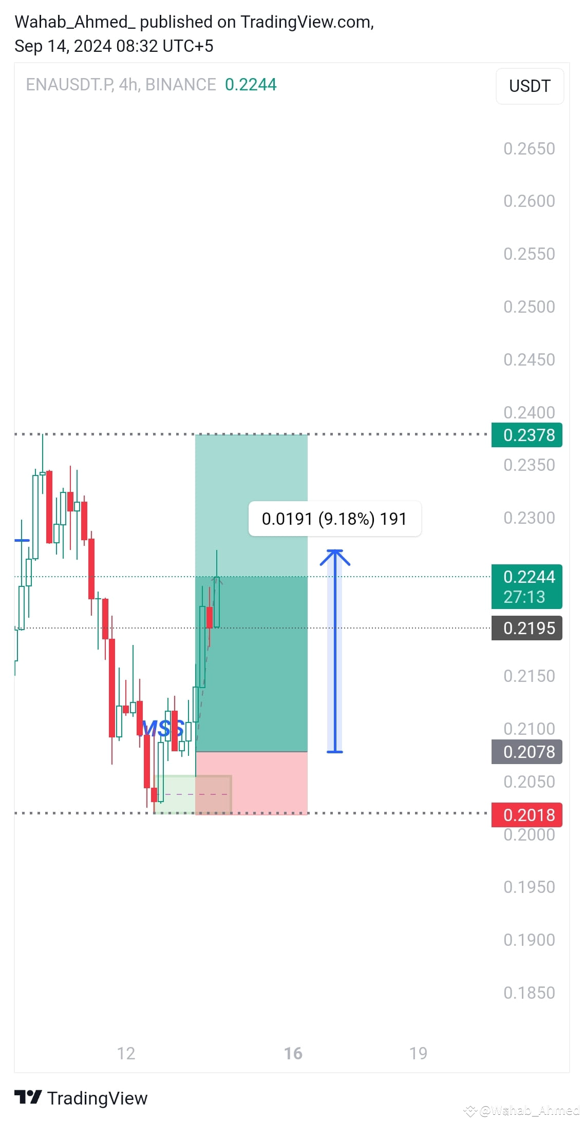 Good Morning Traders Our previous trade setup on ENA workin | Wahab ...