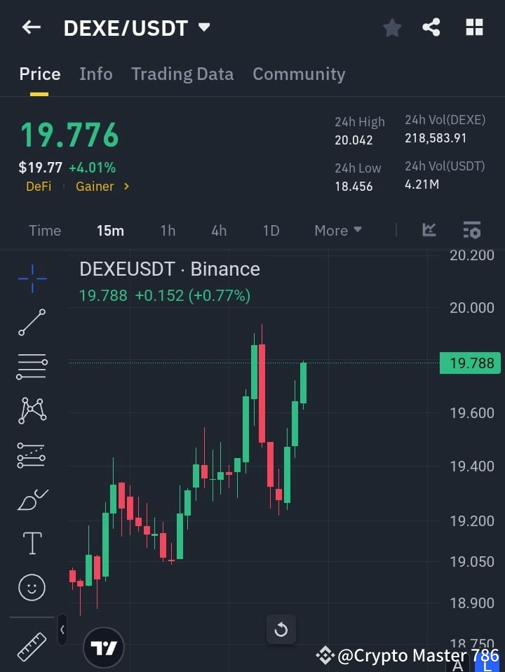 $DEXE /USDT Bull Run Alert!🔥💯 Current Price: $19.776 Res | Crypto Master 786 on Binance Square