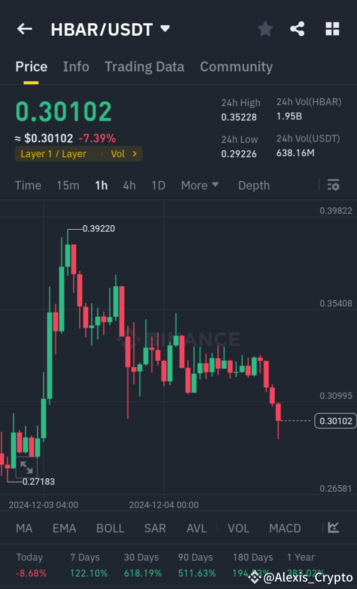 $HBAR $HBAR HBAR/USD Technical Analysis: Cur | Blockchain_Beast on Binance Square