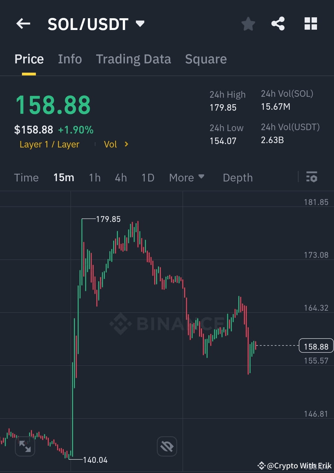 $SOL /USDT Market Update 🚀 Solana hit a 24H high of $179.8 | Crypto With Erik on Binance Square