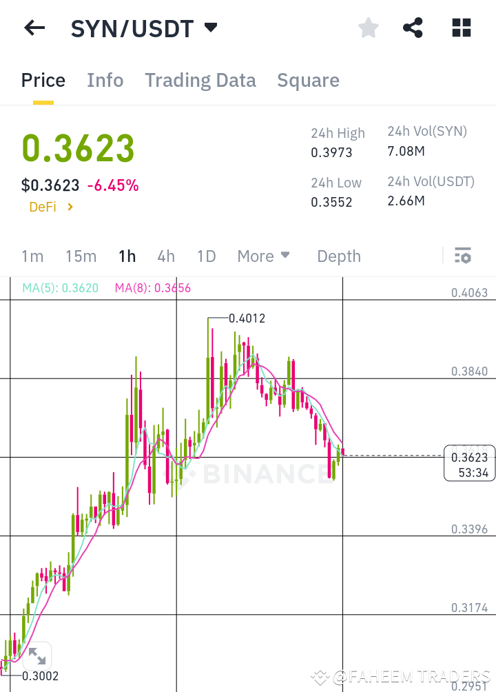 $SYN 🔥 Analysis of SYN/USDT Chart: Key Levels: Support | FAHEEM TRADERS ...