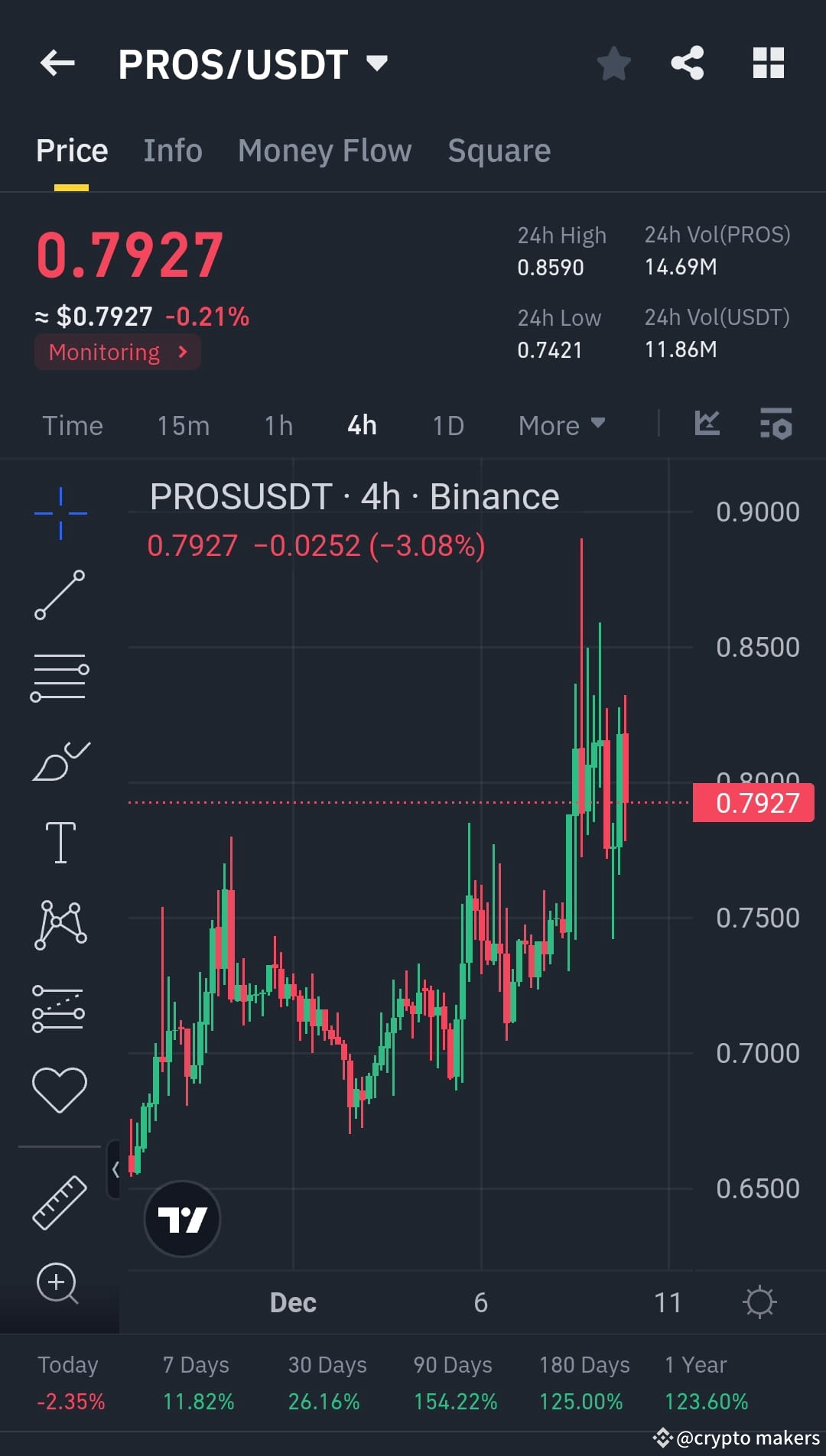 🚨 $PROS /USDT Update: DeFi Token on the Radar 🚨 💰 Curren | Rai trader12 on Binance Square