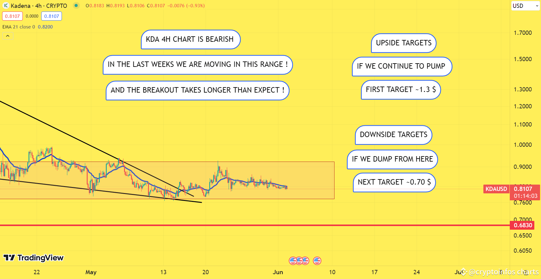 BEARISH 🟥 #KDA #KDAUSDT 1D Breakout takes longer than exp | cryptoinfos ...