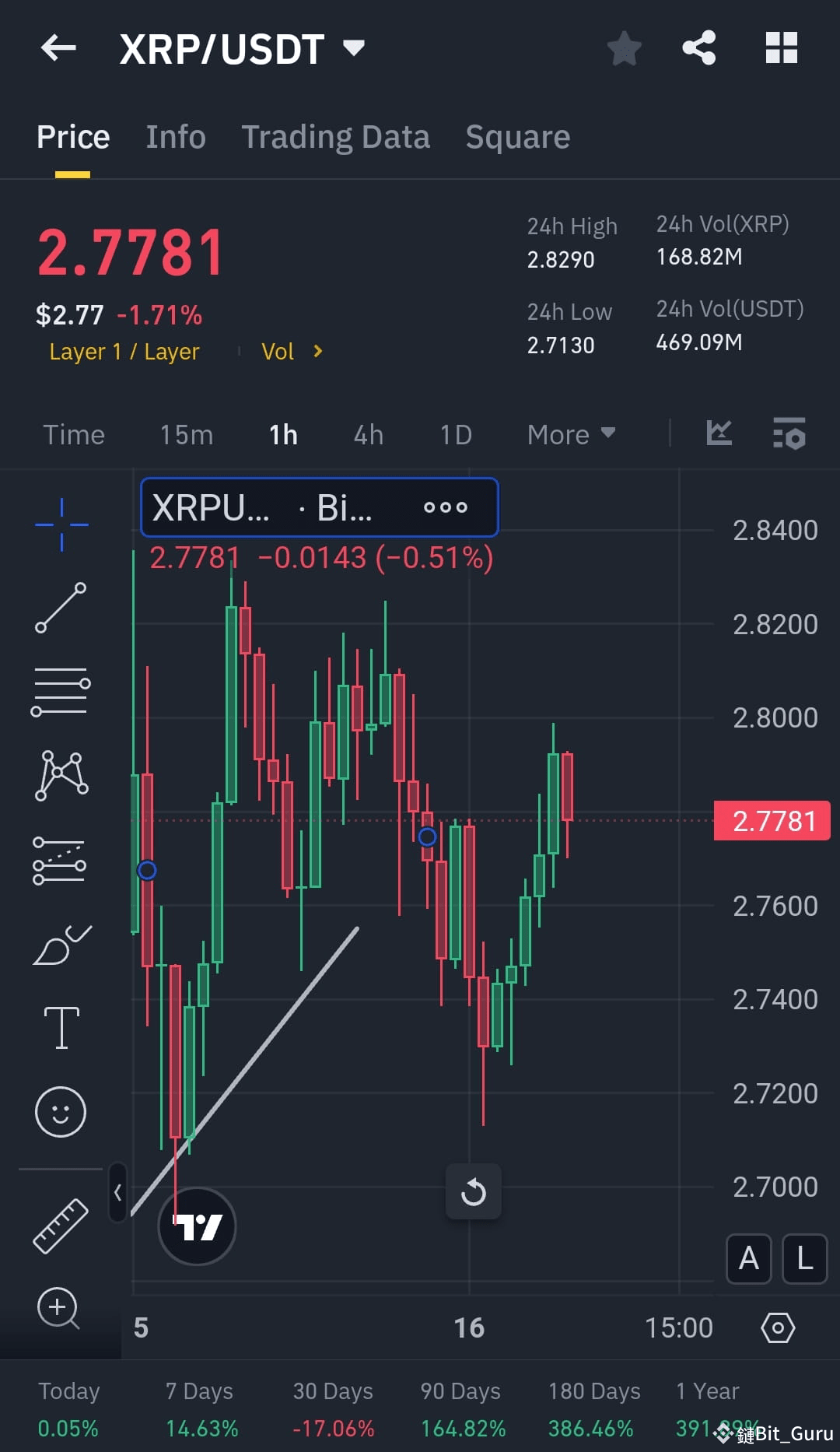 🚀 $XRP /USDT – Bulls Holding Ground! 🚀 XRP is currently t | Bit_Guru on Binance Square