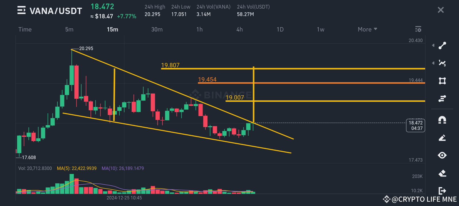 $VANA / Usdt On The Verge For A Breakout A falling wedge bul | CRYPTO LIFE MNE on Binance Square