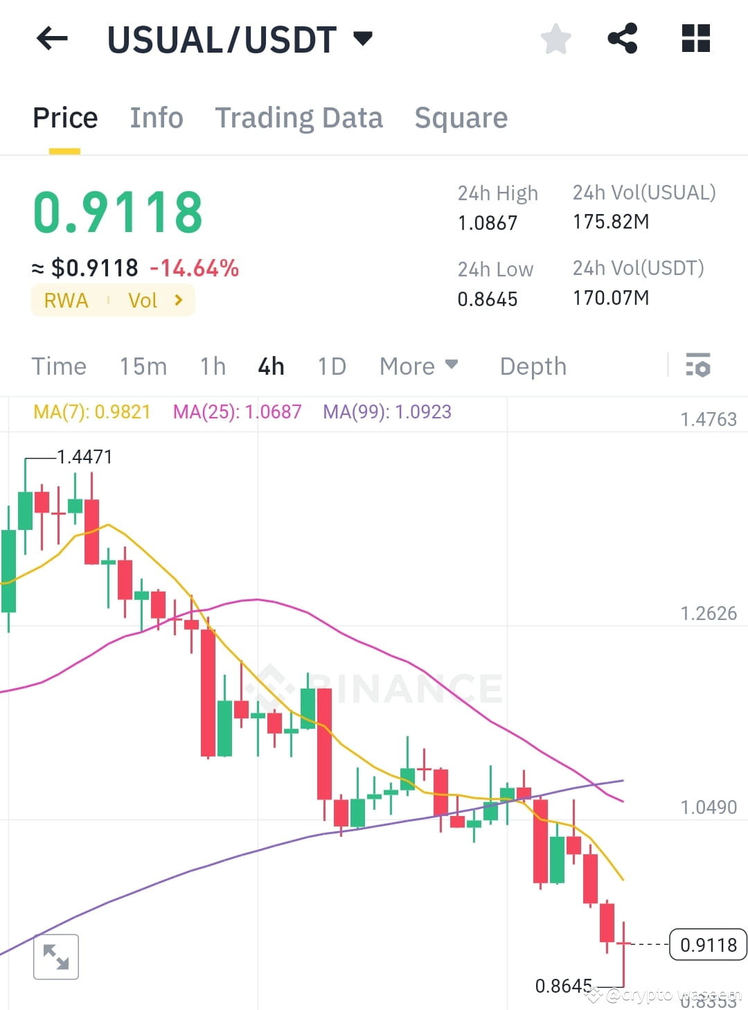 🌟$USUAL USUAL/USDT: The Spotlight is Yours! 🌟 💰 Current | crypto waseem on Binance Square