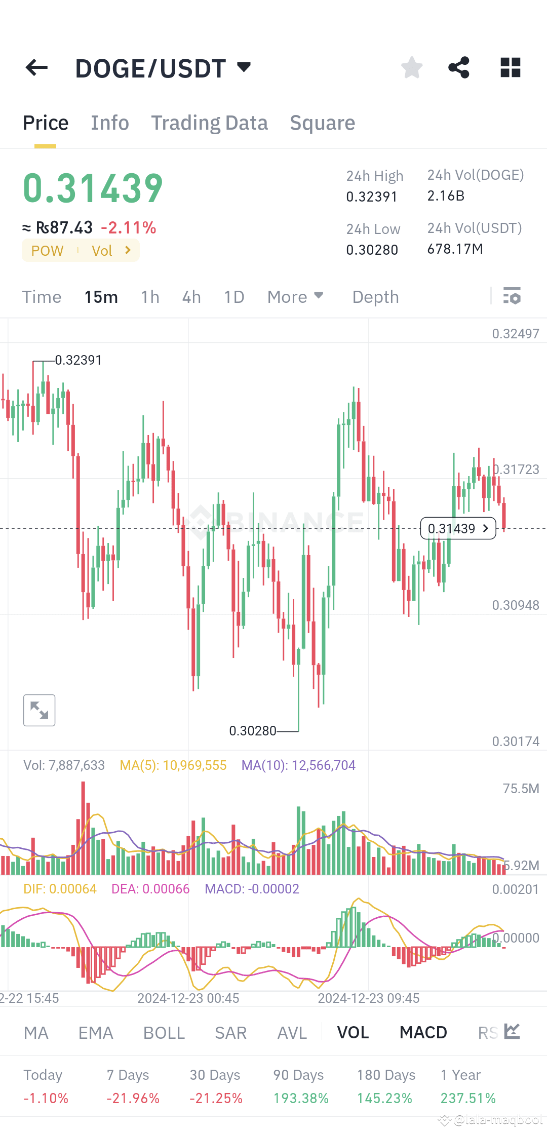 DOGE Long Liquidation Sparks Market Frenzy! The Dogecoin | lala-maqbool on Binance Square