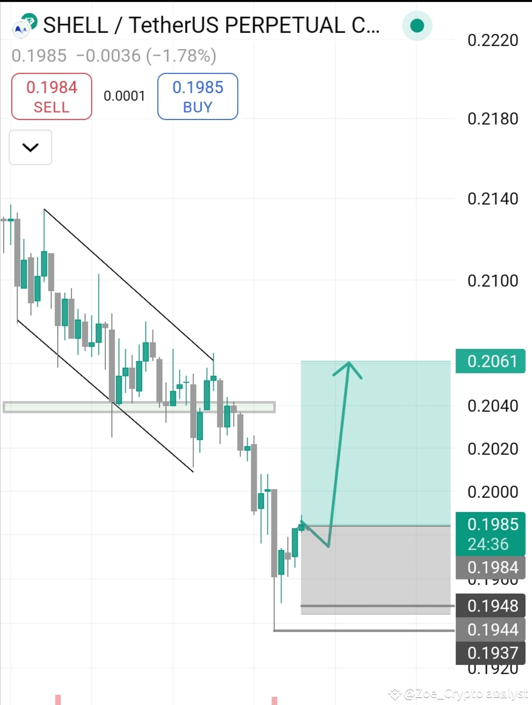 $SHELL /USDT Bull run alert 💯 🔥 BULLISH REVERSAL FROM DE | Zoe_Crypto analyst on Binance Square
