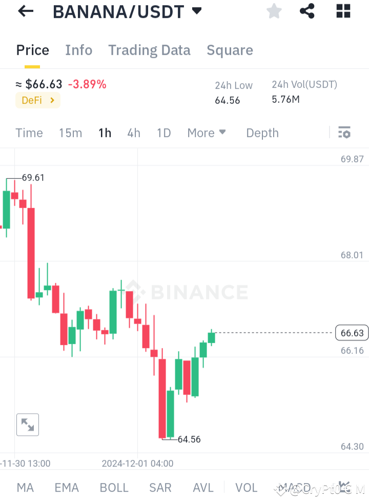$BANANA /USDT Technical Analysis & Trade Signals Current | CryPt0 G M on Binance Square