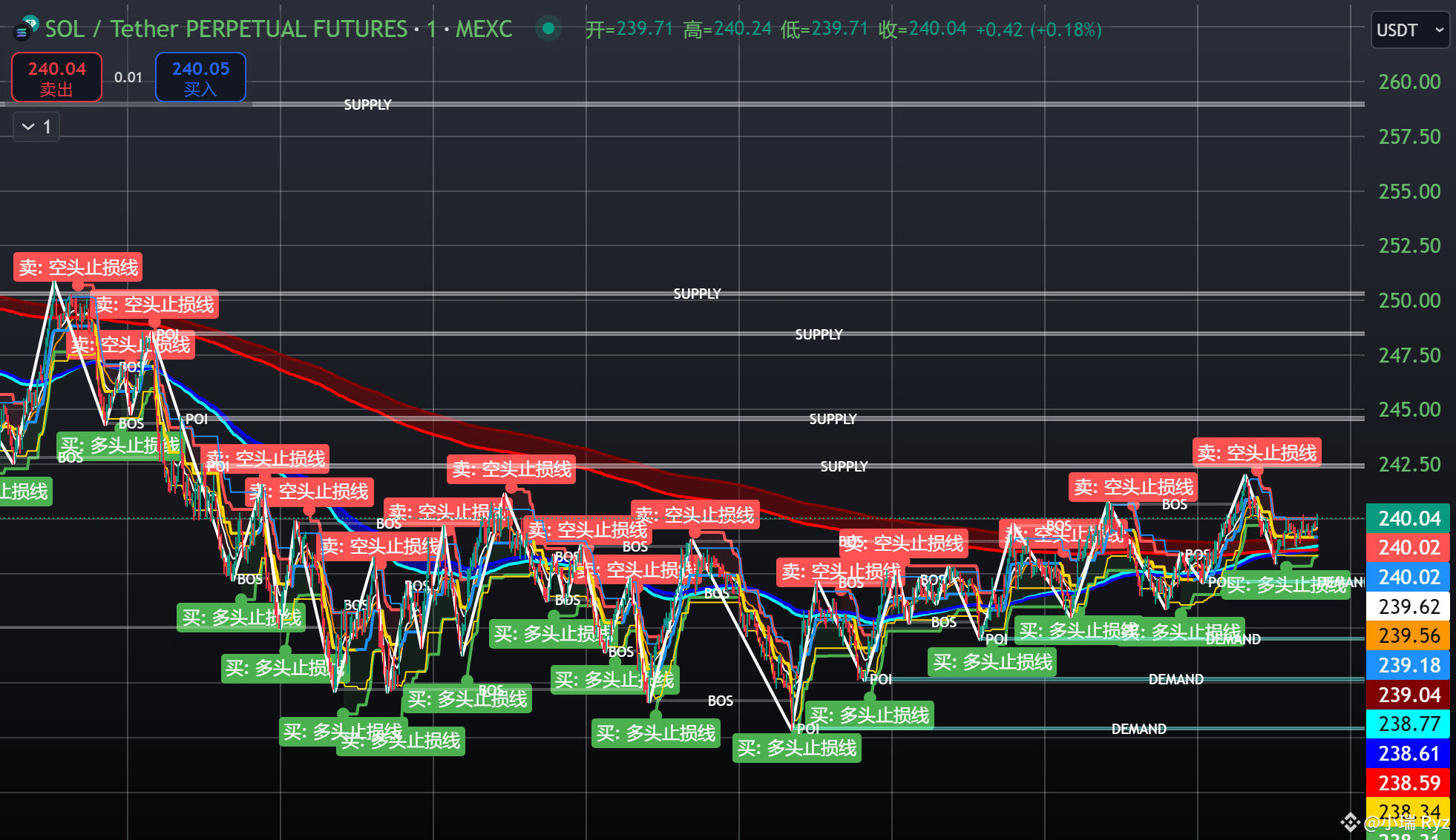 Apart from anything else, this bull market is really crazy $ | 小瑞 Ryz ...
