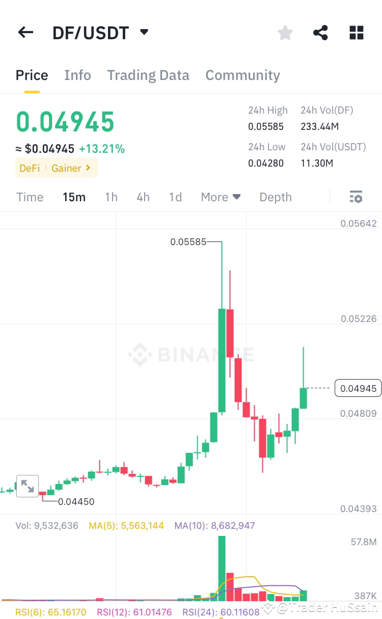 $DF /USDT - Bullish Rebound with Strong Momentum 💥 DF has | Trader HuSsain on Binance Square
