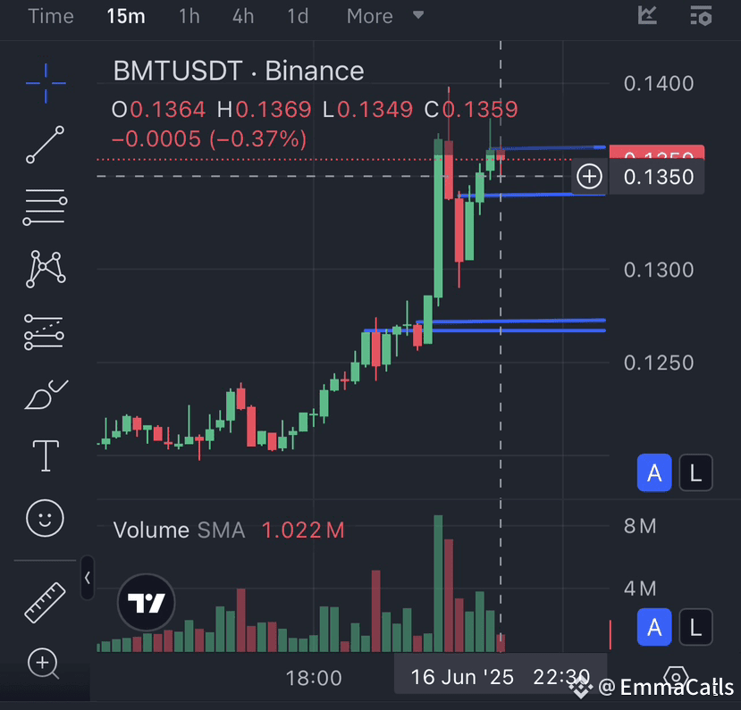 $BMT Bullish Reversal in Sight? Current Price: 0.1364 USDT | EmmaCalls on Binance Square