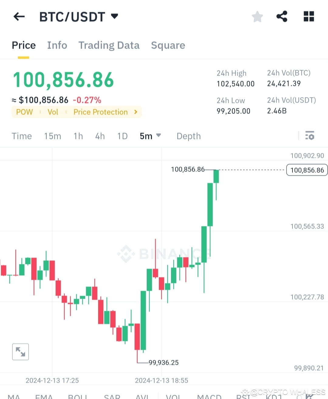 🚨 $BTC /USDT: THE MAIN DYNAMIC IS DEVELOPING ABOVE $100K | CRYPTO ...