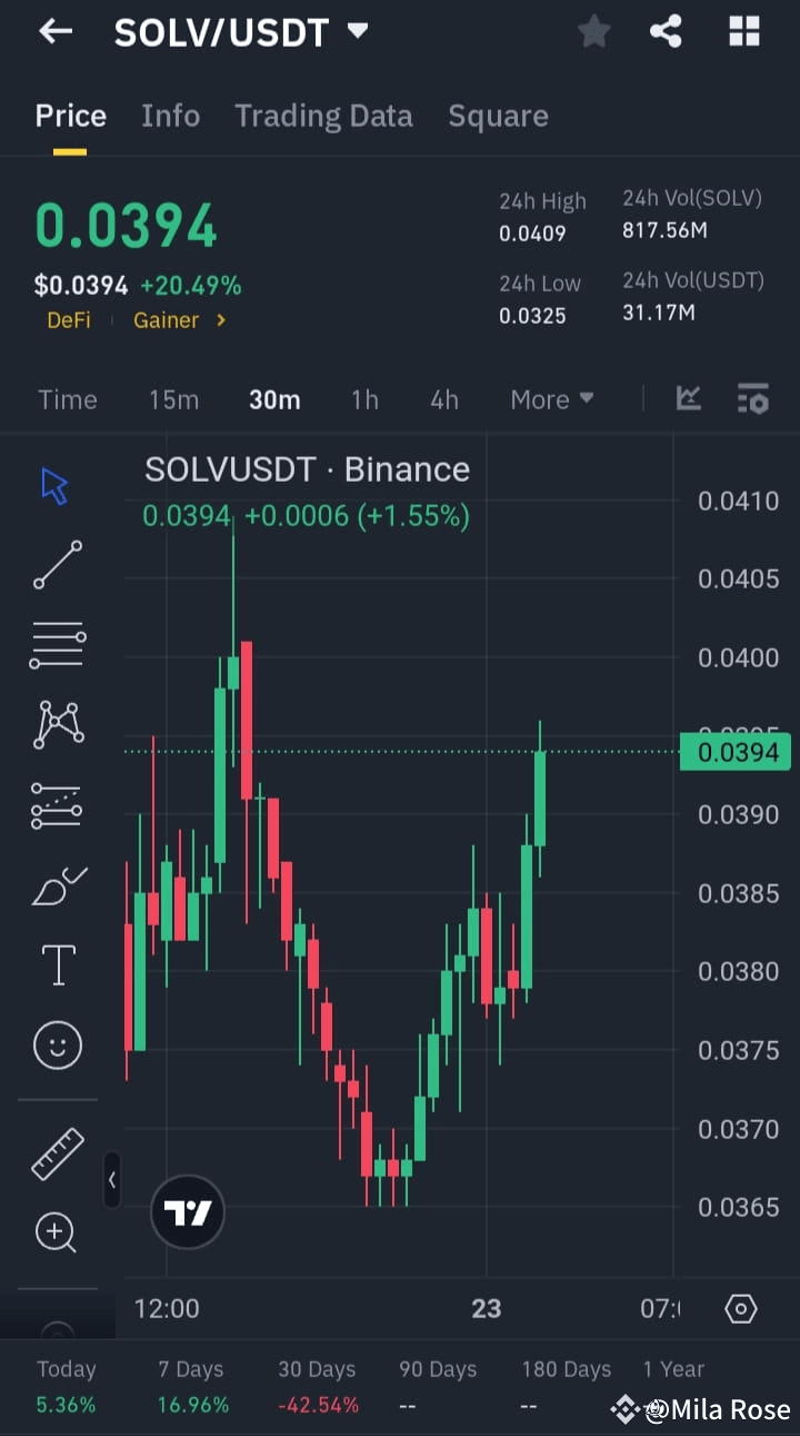 $SOLV Bullish Momentum Surges 🚀 🔥 Breakout Opportunity A | Mila Rose on Binance Square