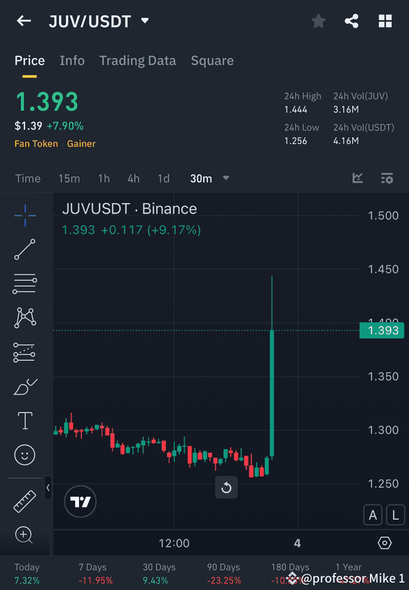 $JUV /USDT – Explosive Breakout in Progress!🔥💯 $JUV is ex | professor Mike 1 on Binance Square