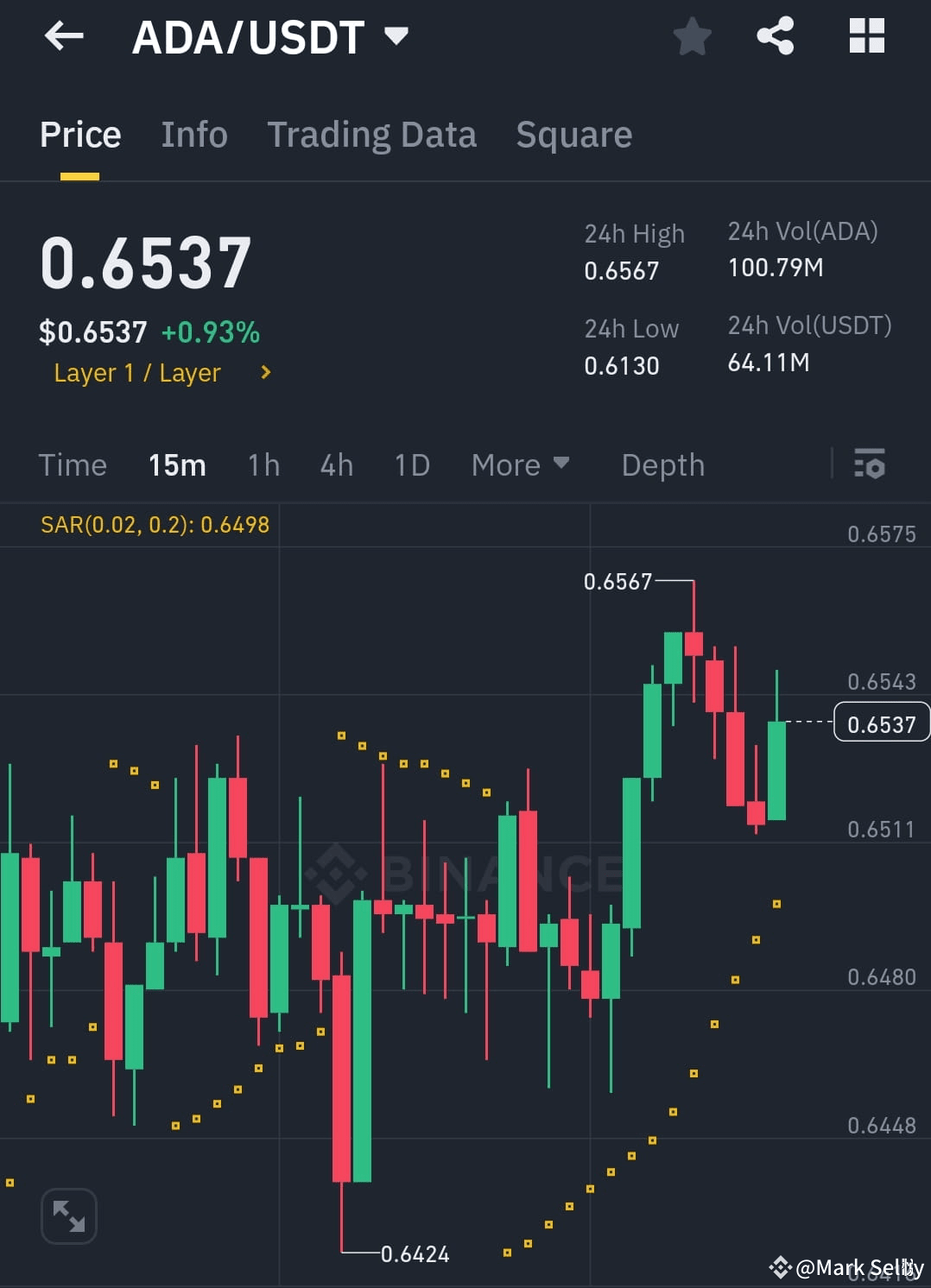 🚨 $ADA /USDT Market Update – Bullish Alert! 🚨 📊 Price: $ | Mark Selby on Binance Square
