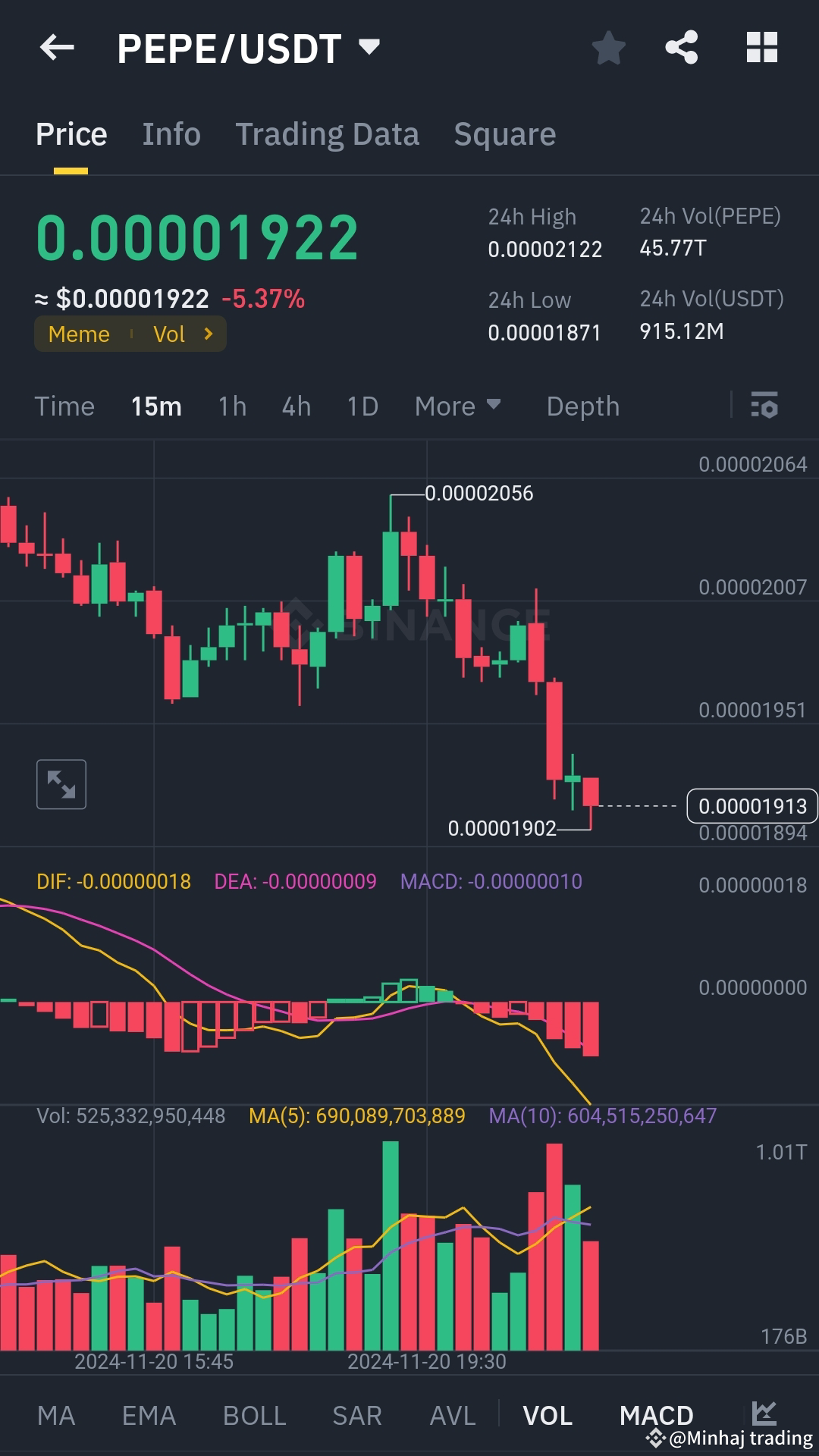 $PEPE PEPE/USDT Price Action Update The market has seen a | Nextwave Trader on Binance Square