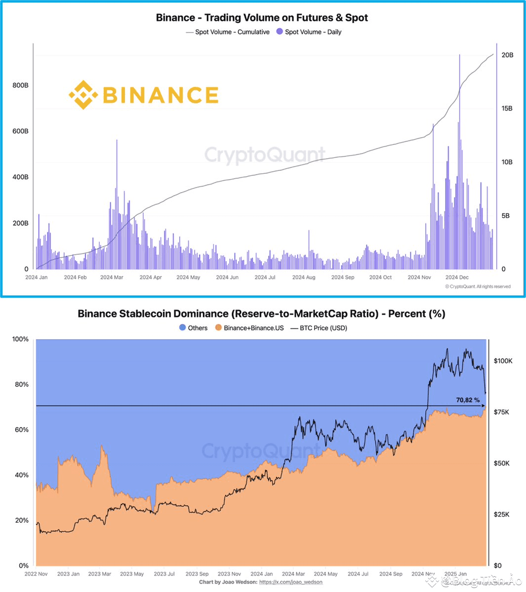 #binance currently accounts for 70% of the total amount of | Blog Tiền ...