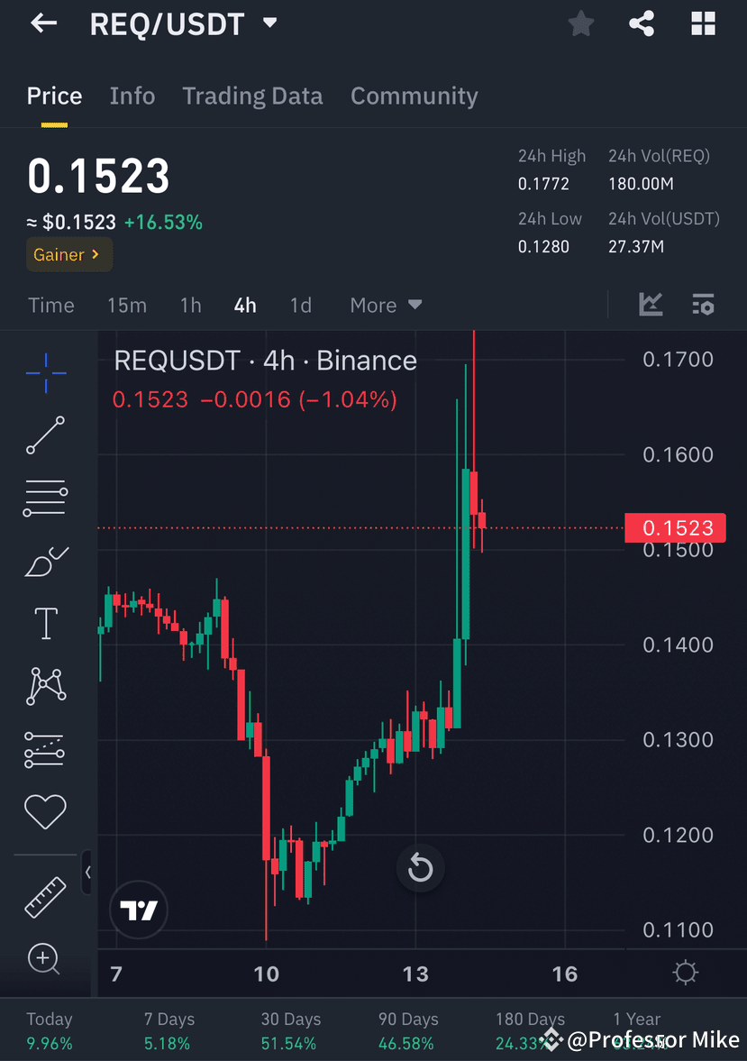 $REQ /USDT ALERT: Decision Point! 🔥💯 $REQ is currently tra | Professor ...