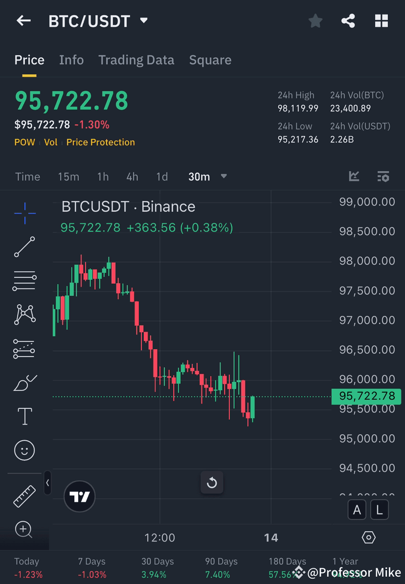 $BTC /USDT - Strong Bearish Rejection Ahead?🔥💯 Bitcoin is | Professor Mike on Binance Square