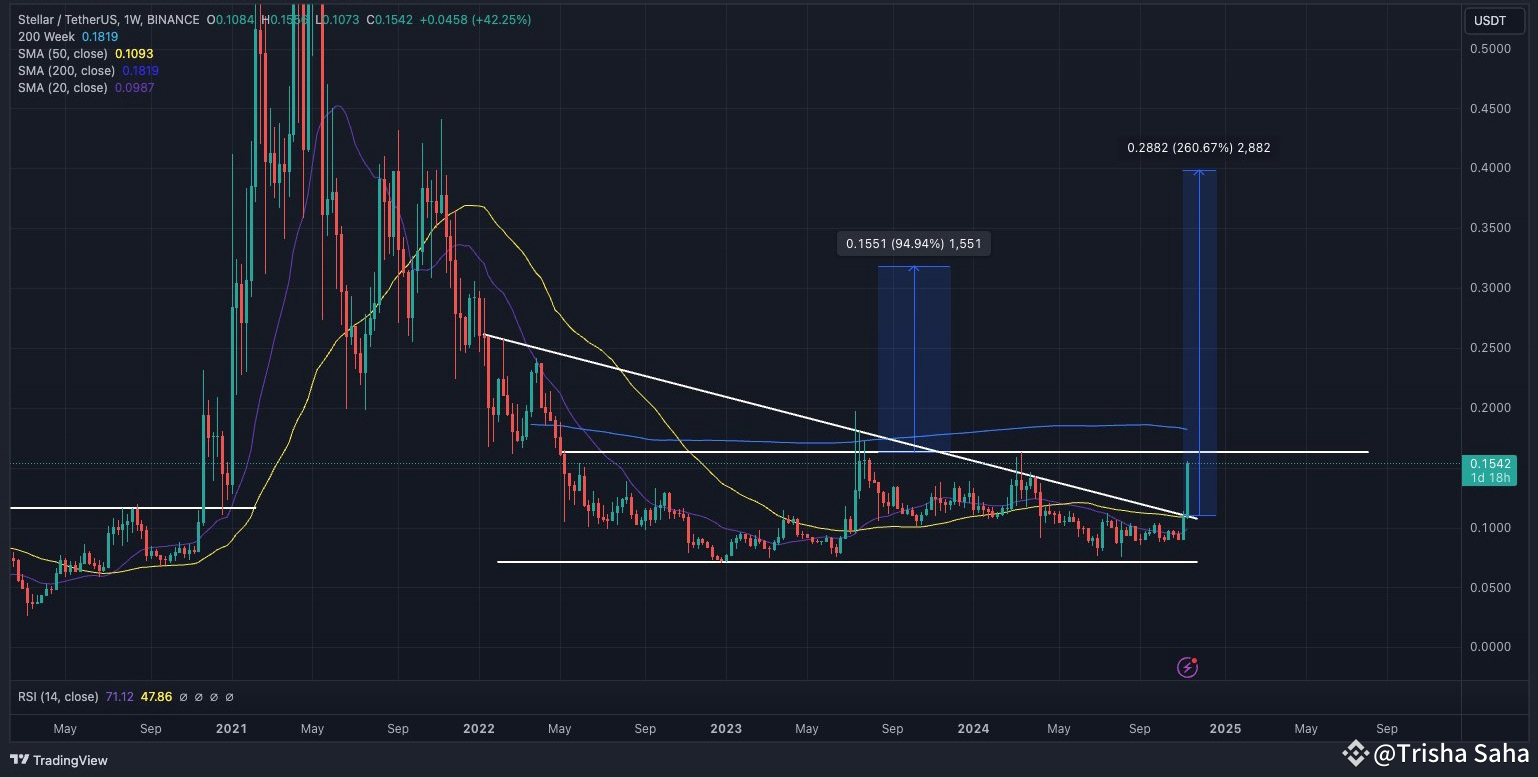 $XLM #XLM Ready to follow $XRP #XRP ..... Just like it | Trisha Saha on Binance Square