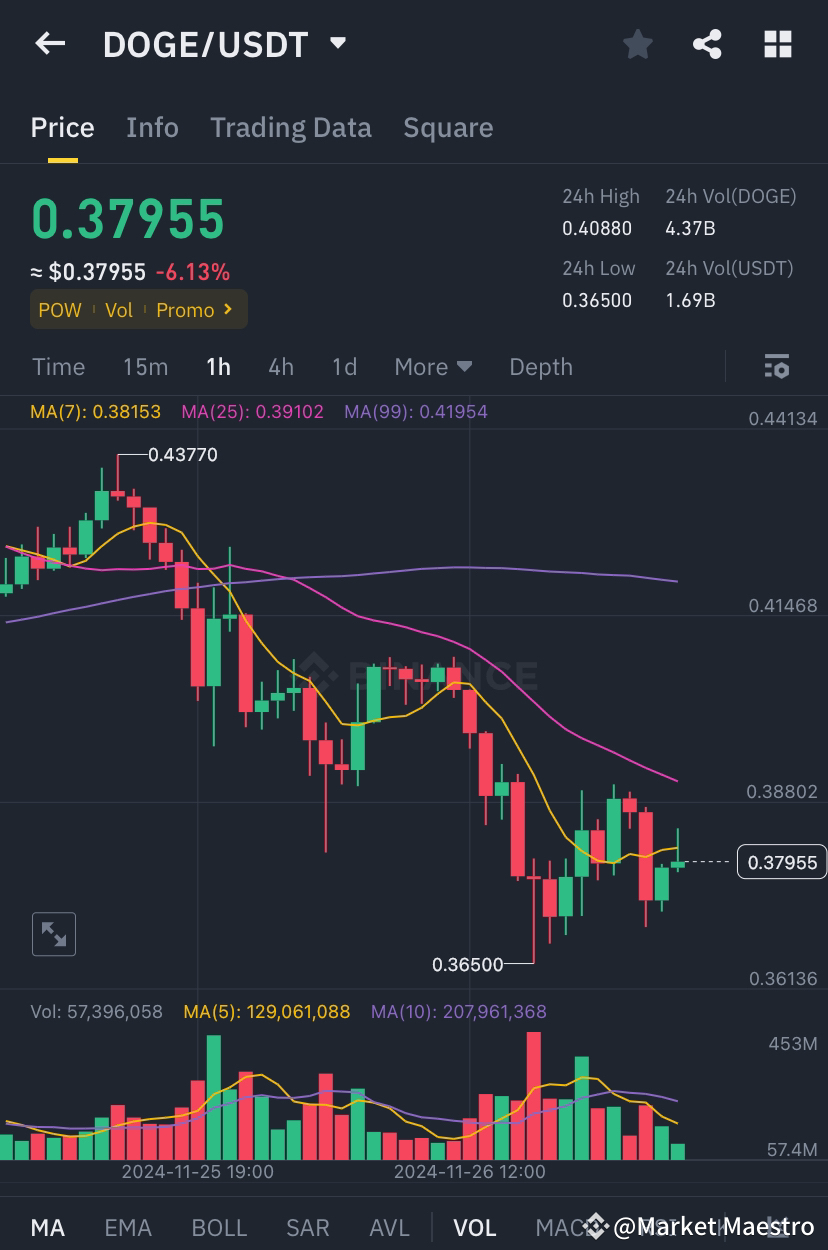 $DOGE Market Update: Downtrend Continues Current Price: $0. | Market ...