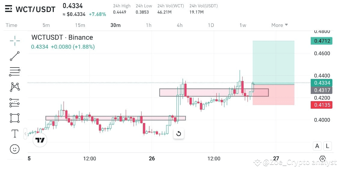 $WCT /USDT Bull run alert 💯 🔥 BULLS TAKE CONTROL - BREAKO | Zoe_Crypto analyst on Binance Square