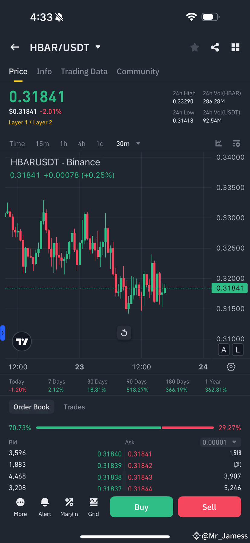 $HBAR /USDT: Consolidation Phase with Rebound Potential! 📉 | Doctor Jamess on Binance Square