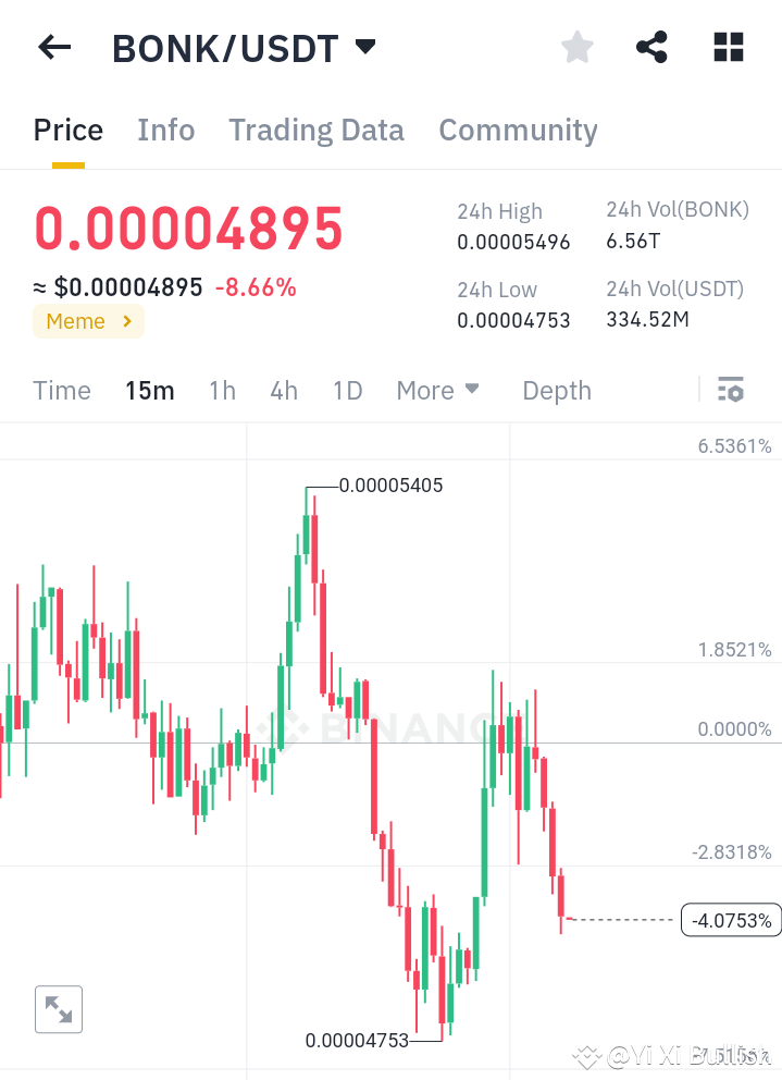 🚀 $BONK /USDT Technical Analysis – Key Levels to Watch 🎯 | Yi Xi Bullish on Binance Square