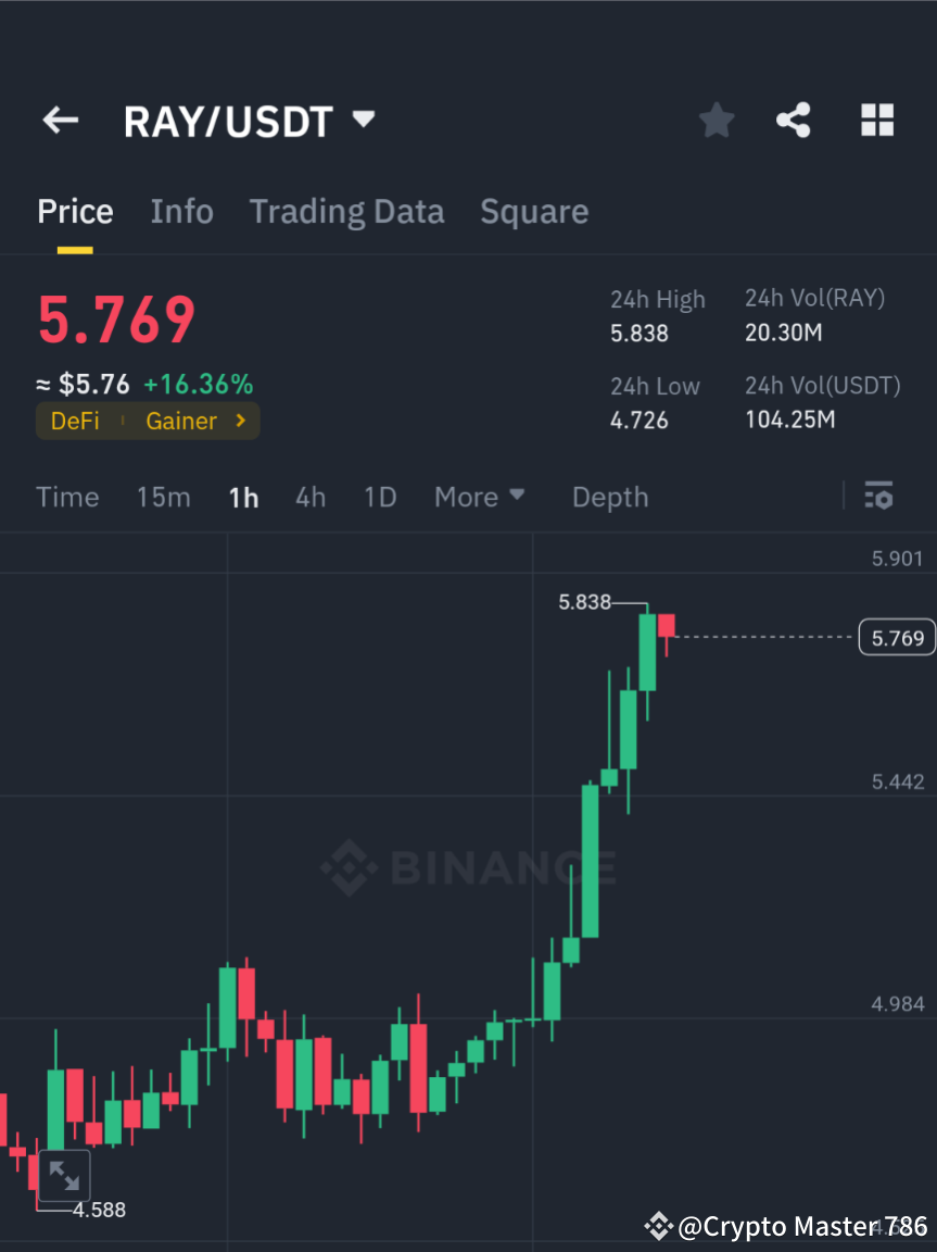 $RAY $RAY RAY/USDT Analysis: A Bullish Surge | Crypto Master 786 on Binance Square