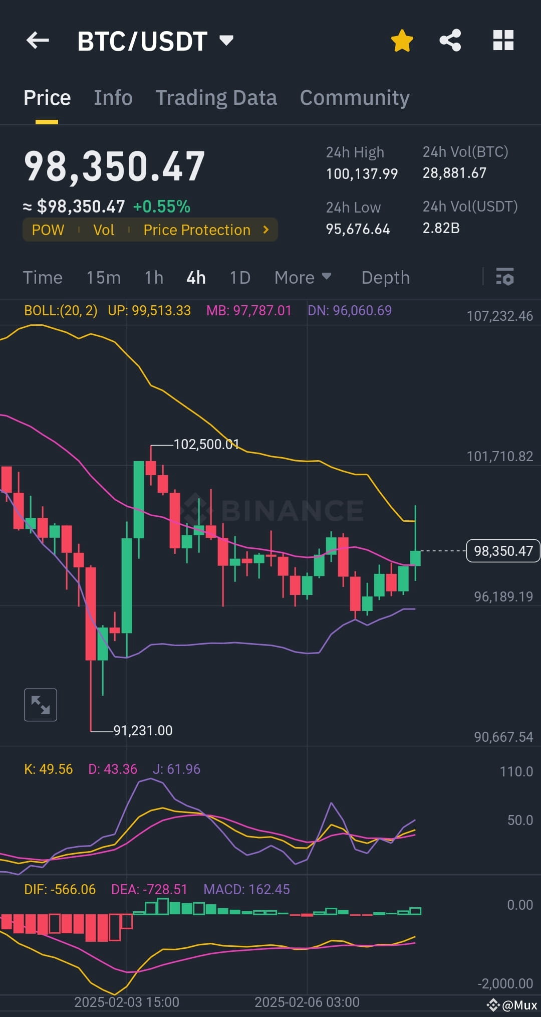 Both MACD and KDJ are positive on the $BTC 4hr chart. I thin | Mux on ...