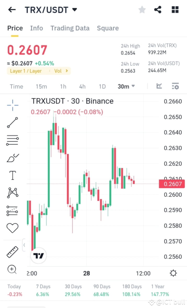 $TRX /USDT Trading Signal - Range Breakout Watch! Entry Zon | ICT bull on Binance Square