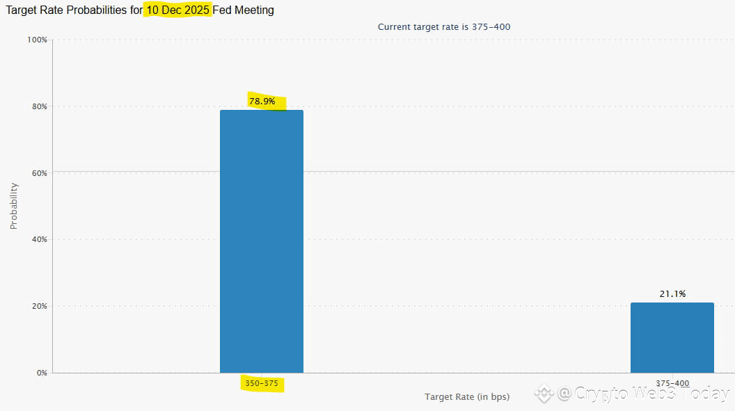 Now a 79% probability of a rate cut in December, up from 42% | Crypto ...