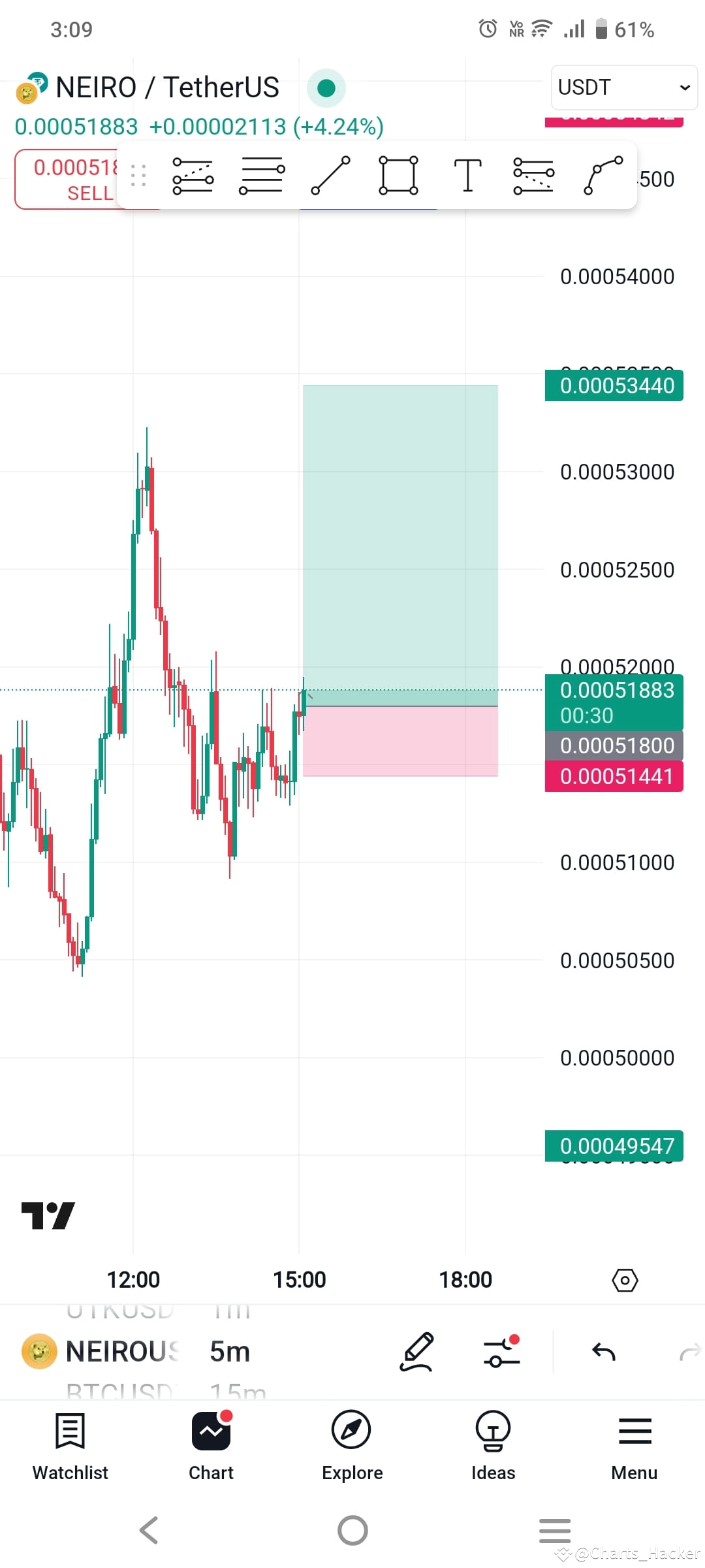 $NEIRO Bull Run confirm 🚀🚀🚀 5 Min scalping setup in #NEI | Charts ...