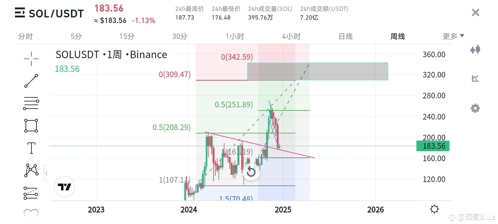 $SOL Let's talk about the strong drop of the sol-btc exchan | 深藏Blue on ...