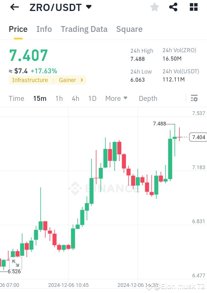 $ZRO /USDT Technical Analysis & Trade Signal Current Price: | Elon musk 72 on Binance Square
