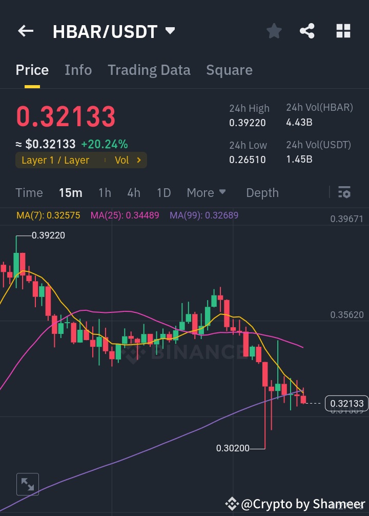 🚨$HBAR / USDT on a Bullish Run!🚨 $HBAR / USDT is currently | Crypto by Shameer on Binance Square